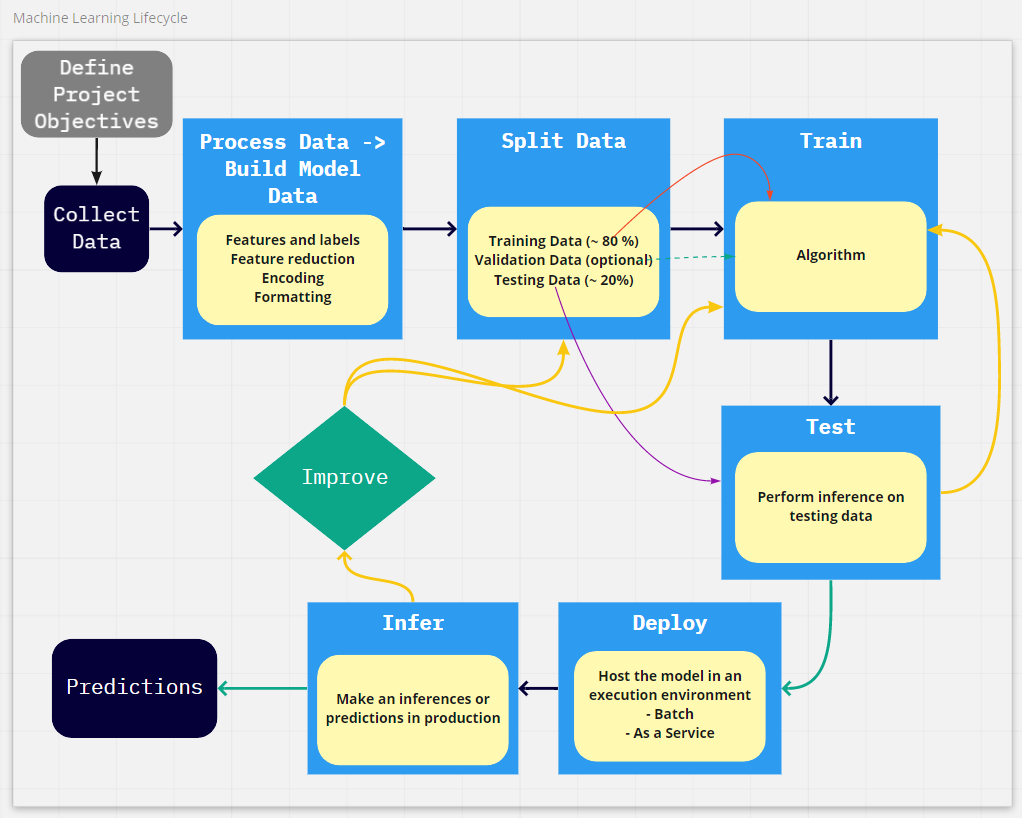 [ML] Machine Learning Lifecycle – Scriptorium